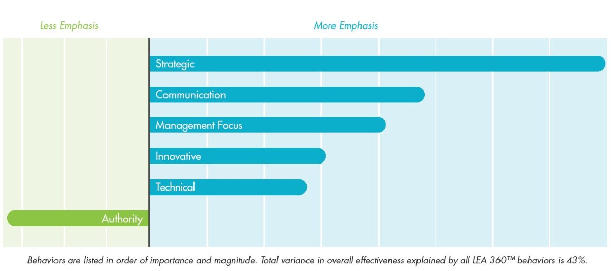 The Leadership Behaviours that Predict Future Potential - Kwela ...